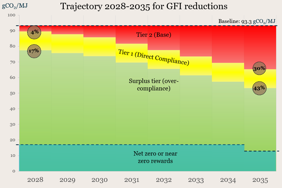 FuelIMO? The IMO approves a historic Net Zero Framework - Gorrissen ...